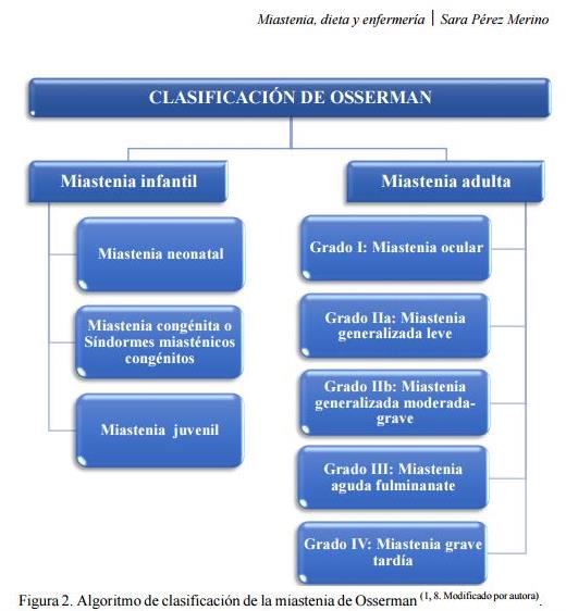 Clasificación | Miastenia y Salud: tu Web enfermera